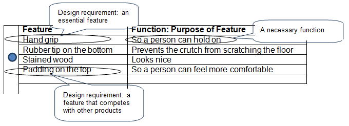 The Engineering Design Process: How to Analyze a Physical Product