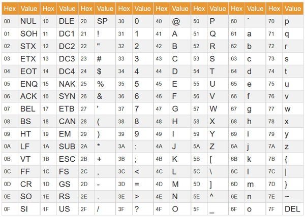 Reference ASCII Table Character Codes In Decimal Hexadecimal Octal 
